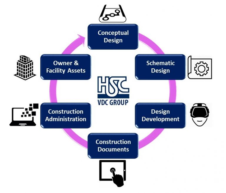 Virtual Design & Construction - HSC.com